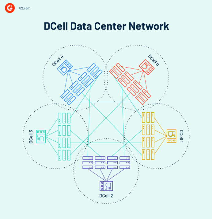 Data Center Networking: What It Is, Why It Matters, And Types